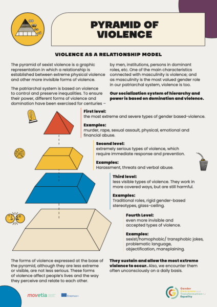 Infographic: Pyramide of violence [en] – GATE – Gender Awareness and ...