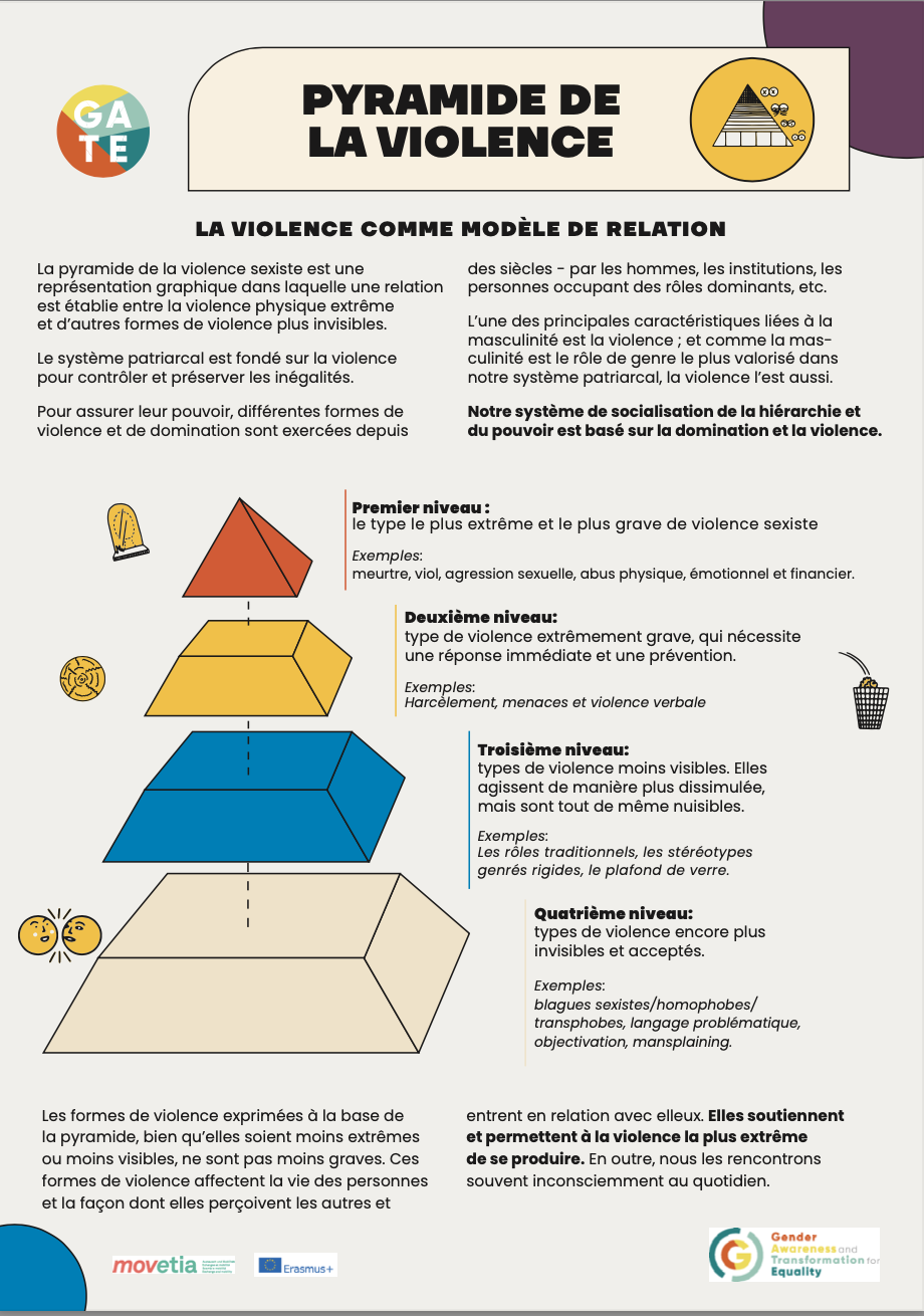 Infographie: PYRAMIDE DE LA VIOLENCE [fr] – GATE – Gender Awareness and ...